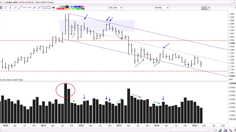 Price Action And Volume On Stock Charts Curious price-action-and-volume-on-stock-charts-curious